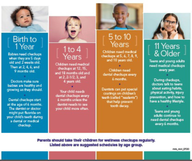 Health Education during Wellness Checkups - Community Health Choice